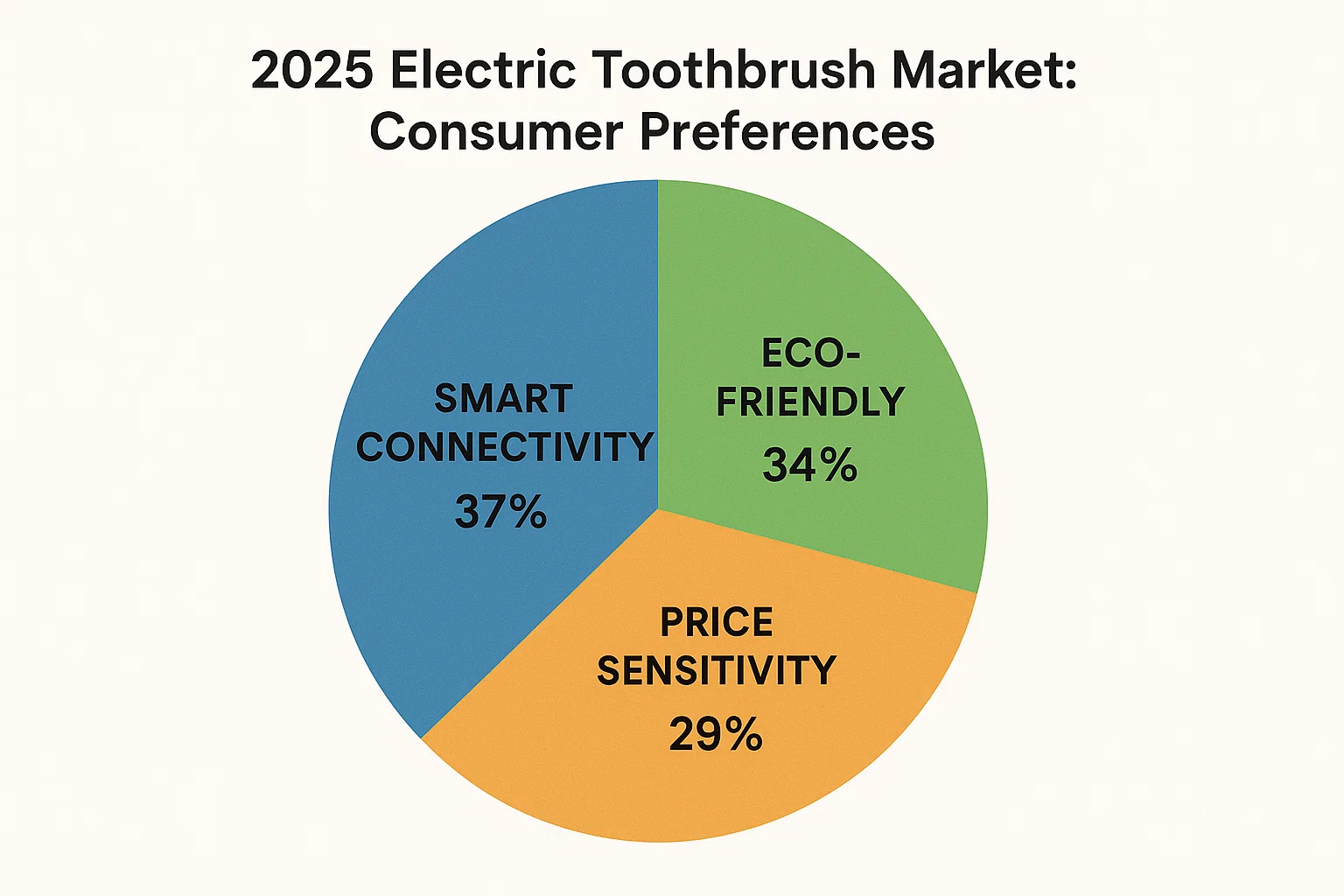 Electric Toothbrush Market Trends 2025: Opportunities for Retailers