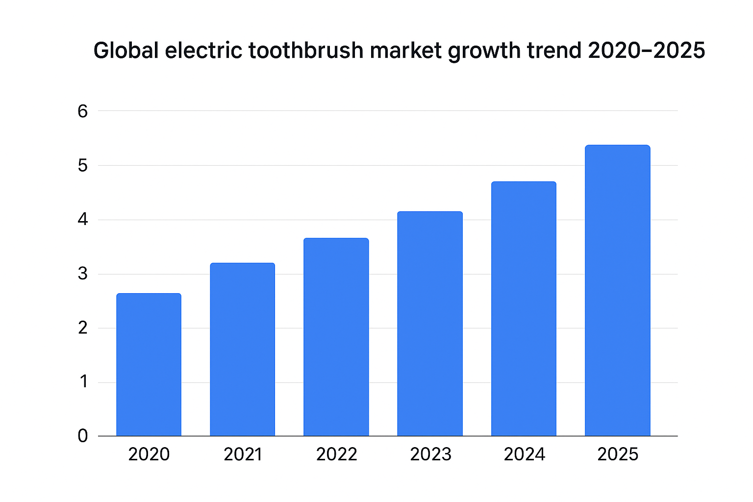 Electric Toothbrush Market Trends 2025: Opportunities for Retailers