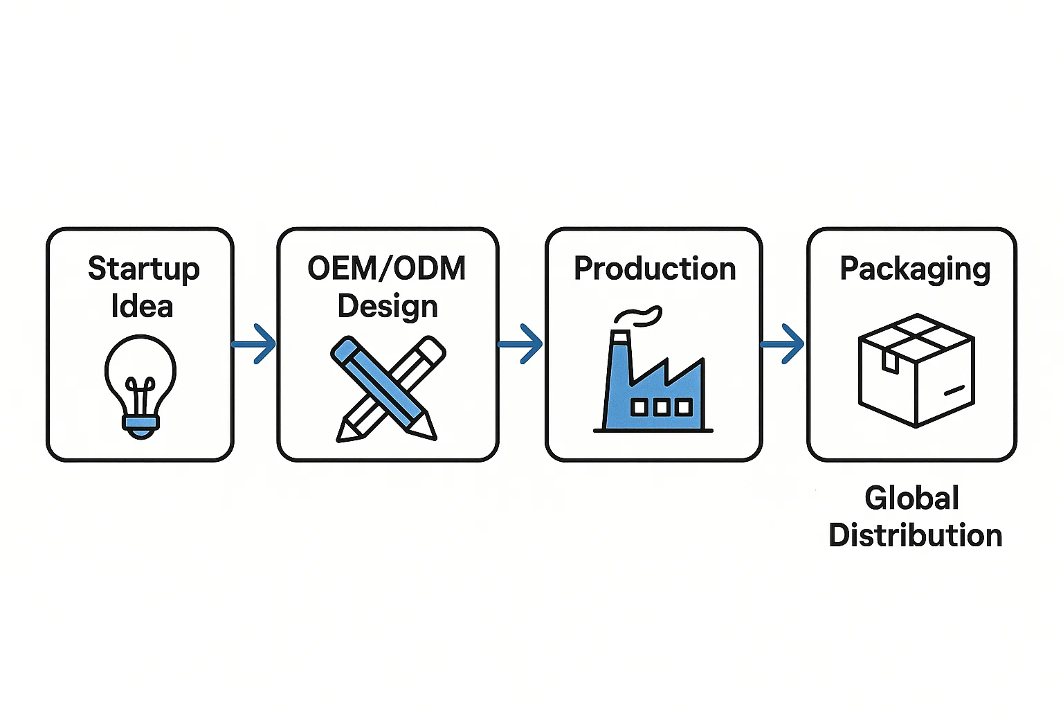 Partnership Stories: OEM/ODM for Startup Global Success