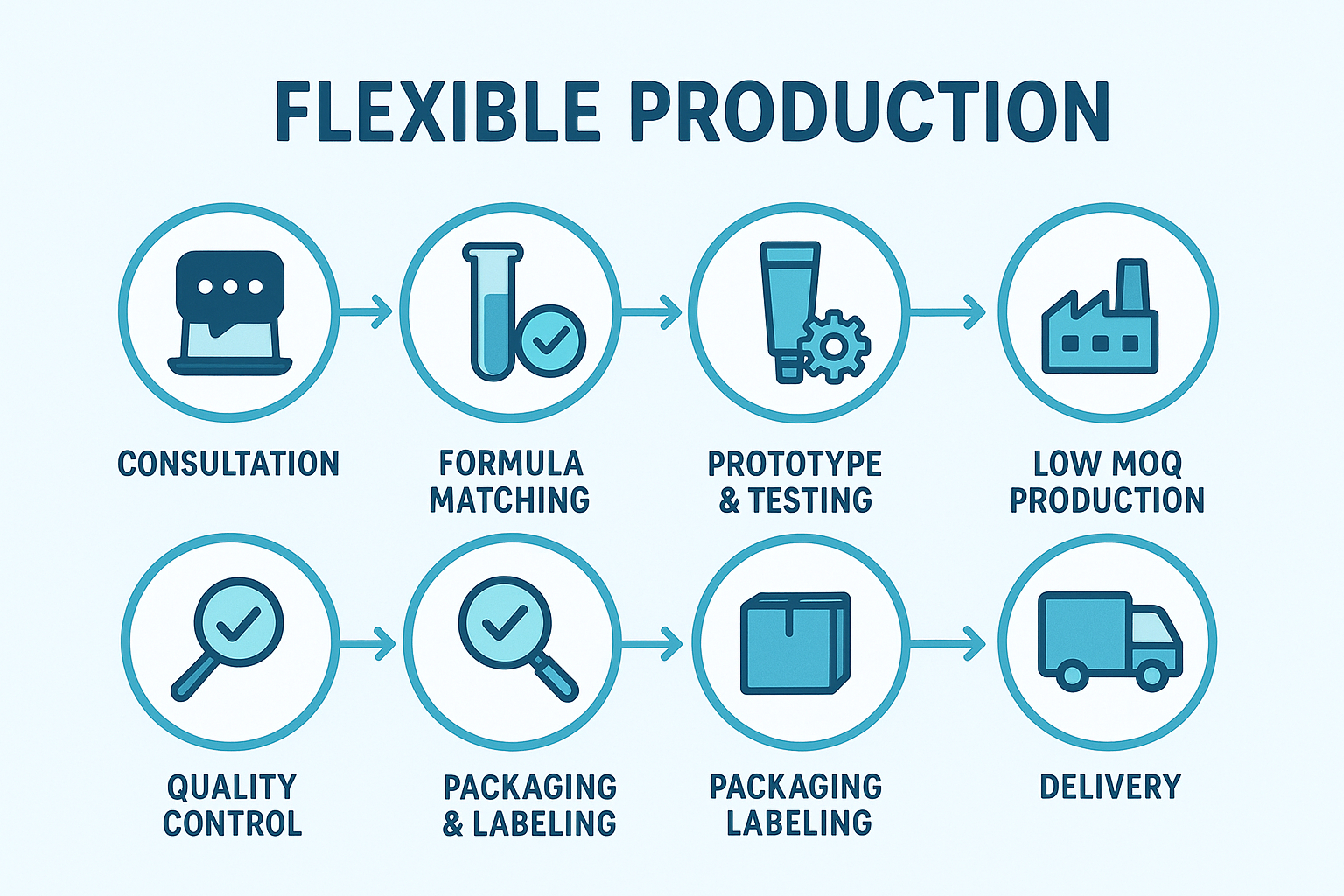 Low MOQ, Flexible Production: How We Support Small Orders