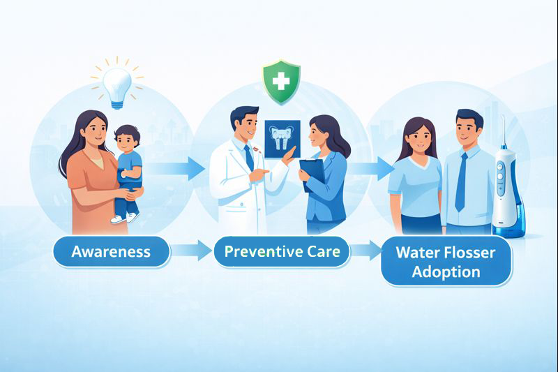 Water Flosser Market Growth in Latin America