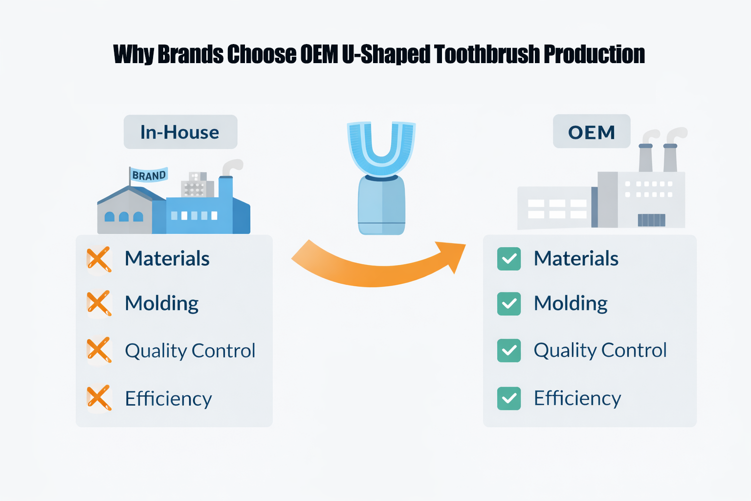 OEM U-Shaped Toothbrush Production Guide for Brands